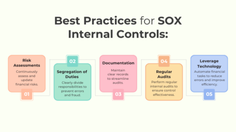 Complete Guide to Best Practices for SOX Internal Controls Compliance